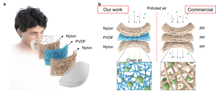 Fig. 1. Self-charging air-filt [IMAGE] | EurekAlert! Science News Releases