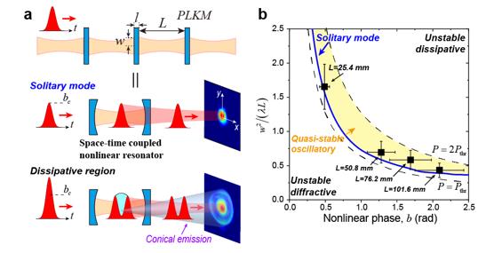 Figure2 |Soliton formation and [IMAGE] | EurekAlert! Science News Releases