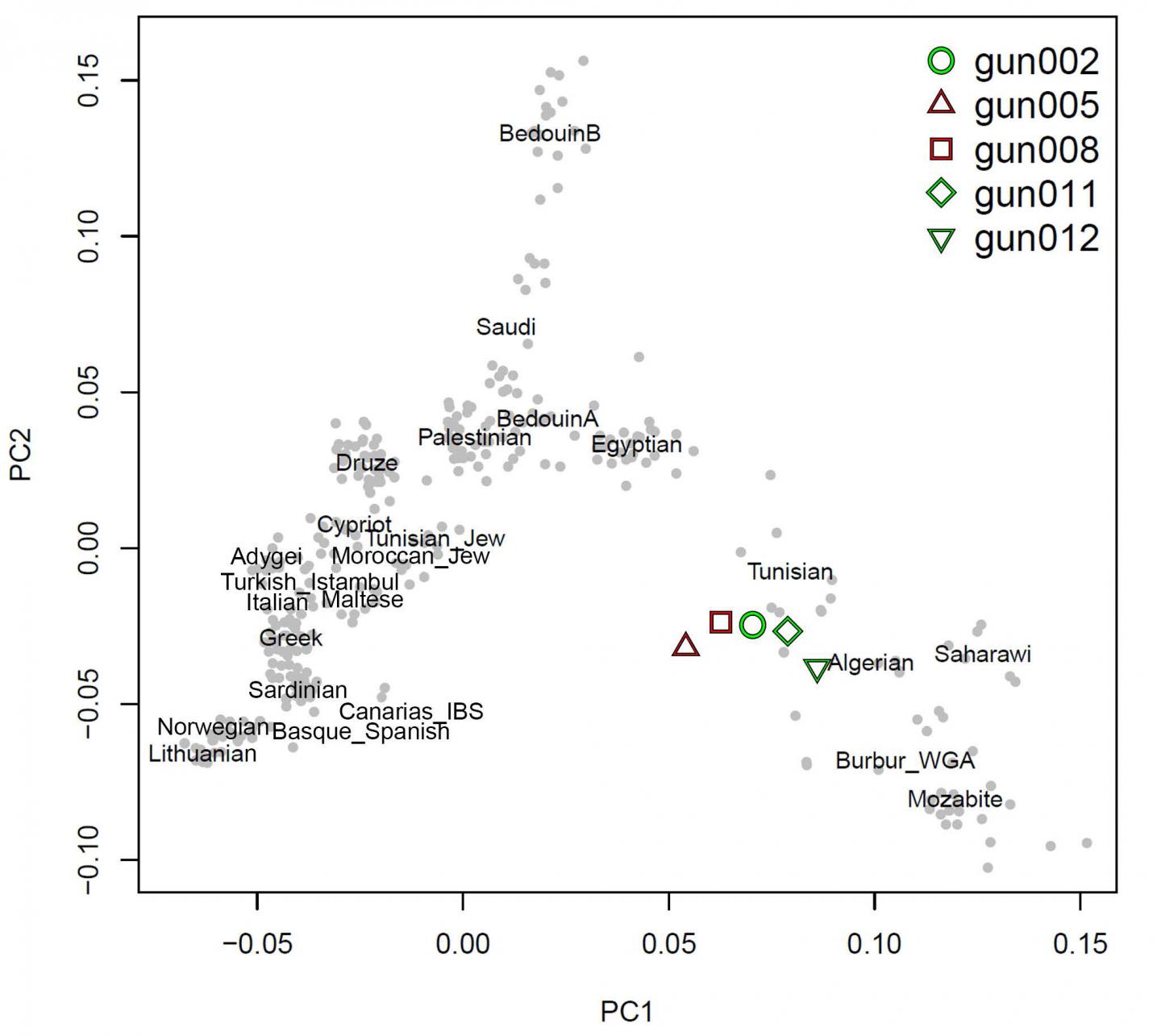 A Principal Components Plot [IMAGE] | EurekAlert! Science News Releases