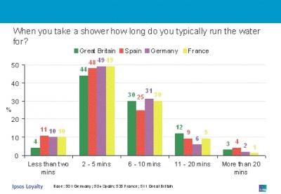 Shower Length Chart [IMAGE] | EurekAlert! Science News Releases