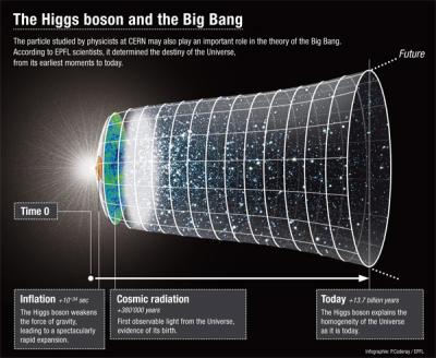 The Higgs Boson and the Big Ba [IMAGE] | EurekAlert! Science News Releases
