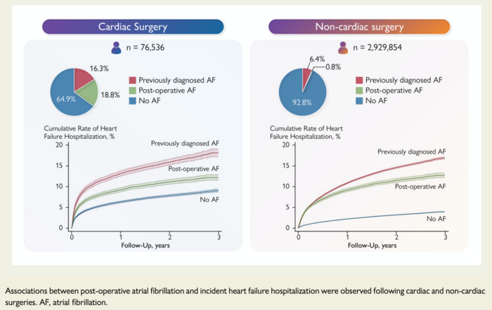 Atrial fibrillation after surgery is linked t | EurekAlert!