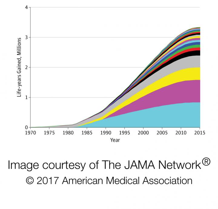 Lives Saved by SWOG Cancer Tri [IMAGE] | EurekAlert! Science News Releases