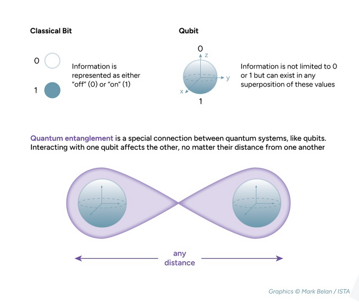 Qubit Vs Bit