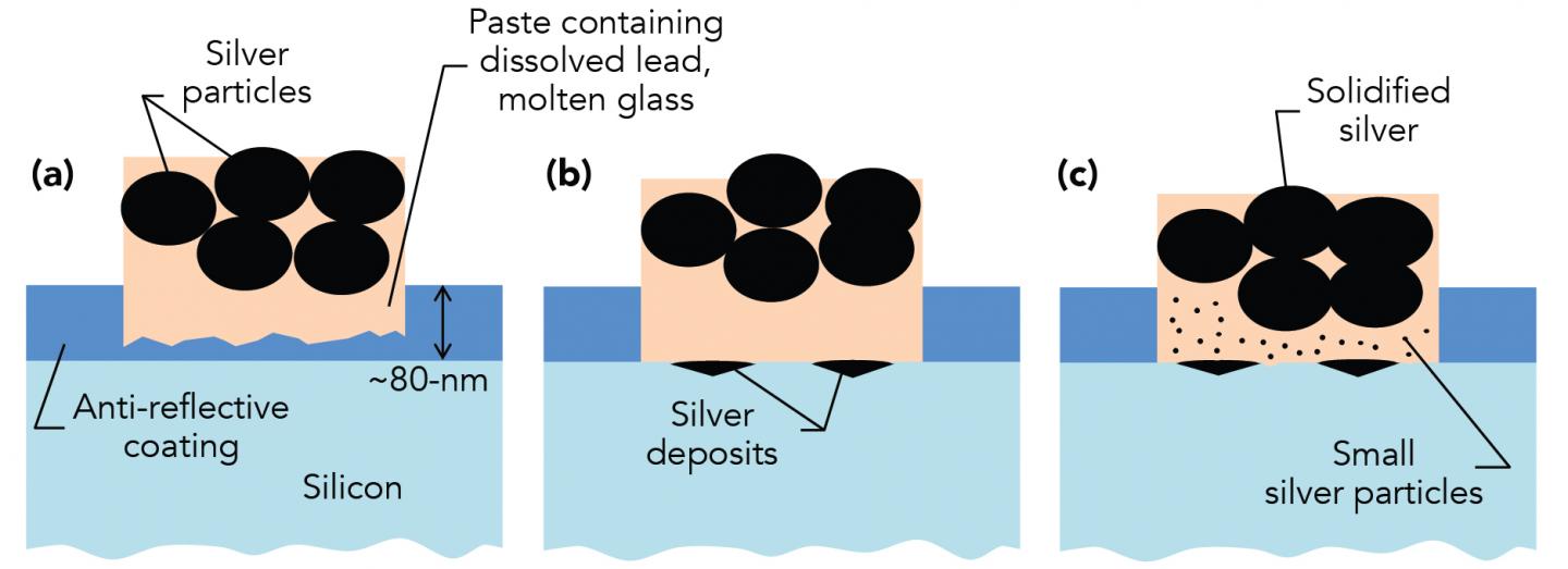 How Silver Contacts Form on So [IMAGE] | EurekAlert! Science News Releases