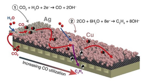 A new tandem catalyst converts carbon dioxide | EurekAlert!