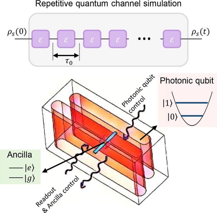 Arbitrary quantum channel simulation for a su | EurekAlert!