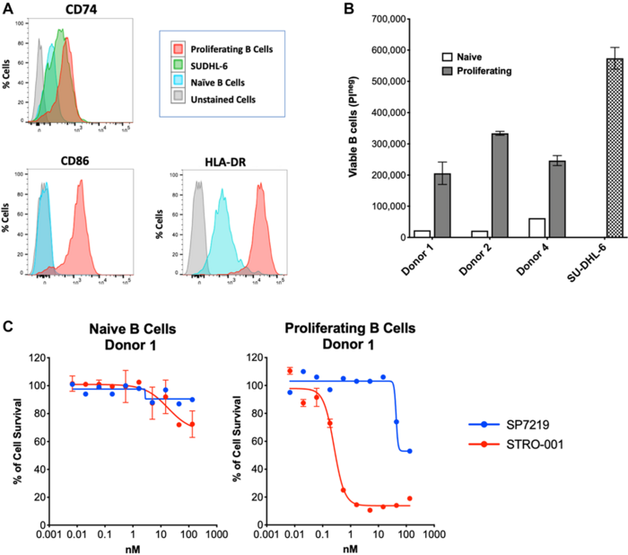 Oncotarget | Targeting CD74 in B-cell non-Hod | EurekAlert!