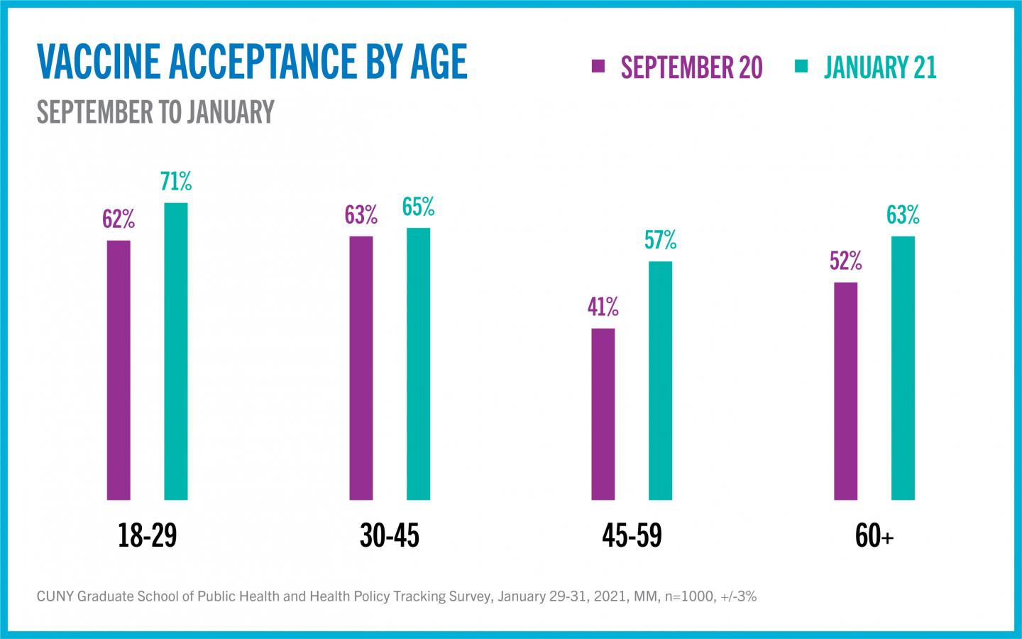Vaccine acceptance by age [IMAGE] | EurekAlert! Science News Releases