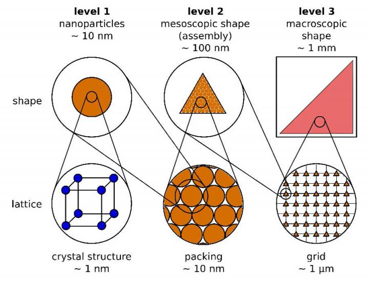 Magnets, all the way down! | EurekAlert!