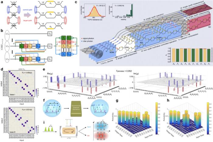 Figure 2 Multi-qudit phonotic [IMAGE] | EurekAlert! Science News Releases