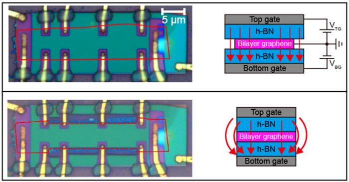 Hidden transport pathways in graphene confirm | EurekAlert!