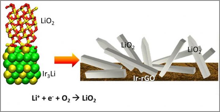 Superoxide gives lithium-air batteries a jolt | EurekAlert!