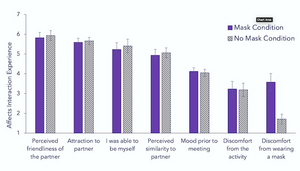 Study suggests COVID face masks don’t impair | EurekAlert!