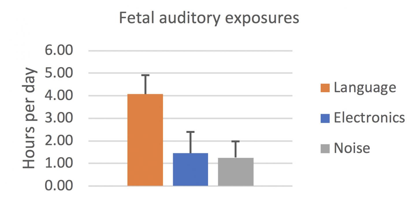 How much language are unborn children exposed | EurekAlert!