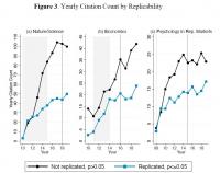 A new replication crisis: Research that is le | EurekAlert!