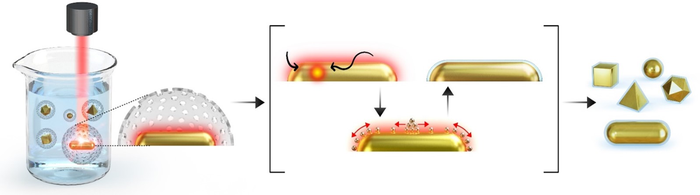‘Core@Shell’ catalyst that controls chemical | EurekAlert!