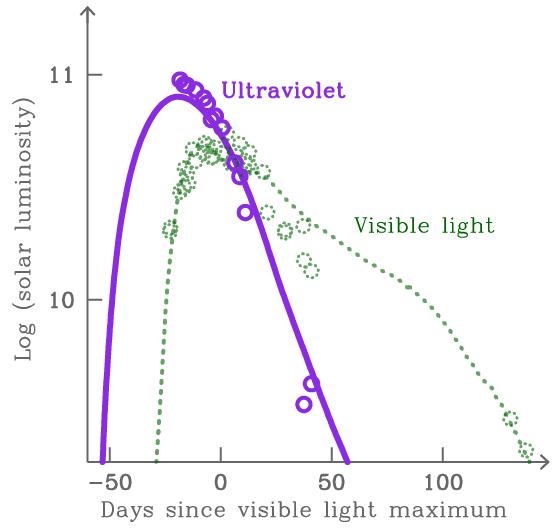Ultraviolet light from superluminous supernov | EurekAlert!