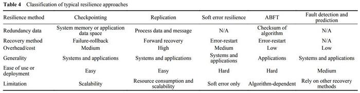 Software approaches for resilience of high pe | EurekAlert!
