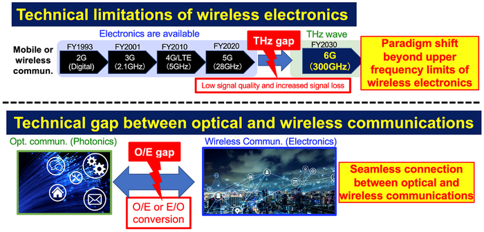 Successful terahertz wireless communication u | EurekAlert!
