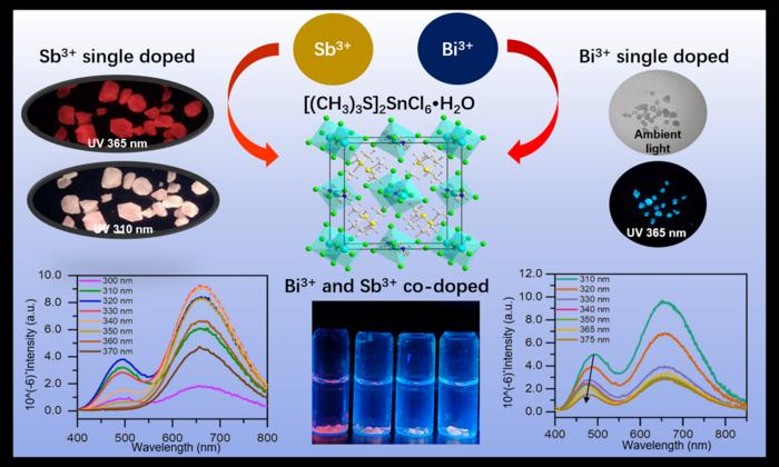Luminescence properties of Sb3 [IMAGE] | EurekAlert! Science News Releases
