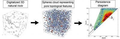 Novel method for investigating pore geometry | EurekAlert!