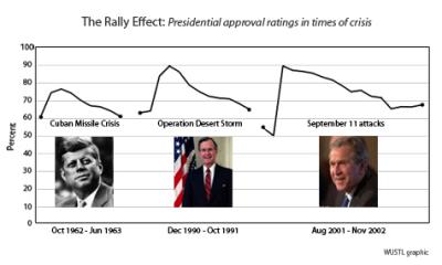 Rally Effect [IMAGE] | EurekAlert! Science News Releases