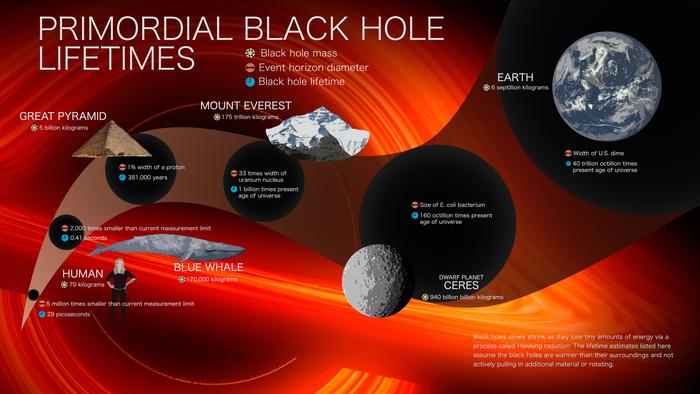 Primordial Black Hole Lifetime [IMAGE] | EurekAlert! Science News Releases