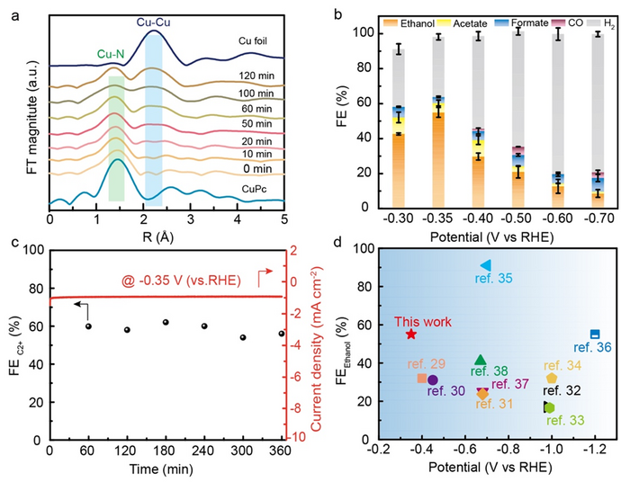 Cu/CuNC双位点证据及其电还原CO2性能 [IMAGE] | EurekAlert! Science News Releases