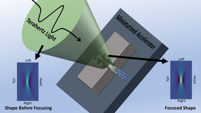 Sizing up special light to downsize particle | EurekAlert!