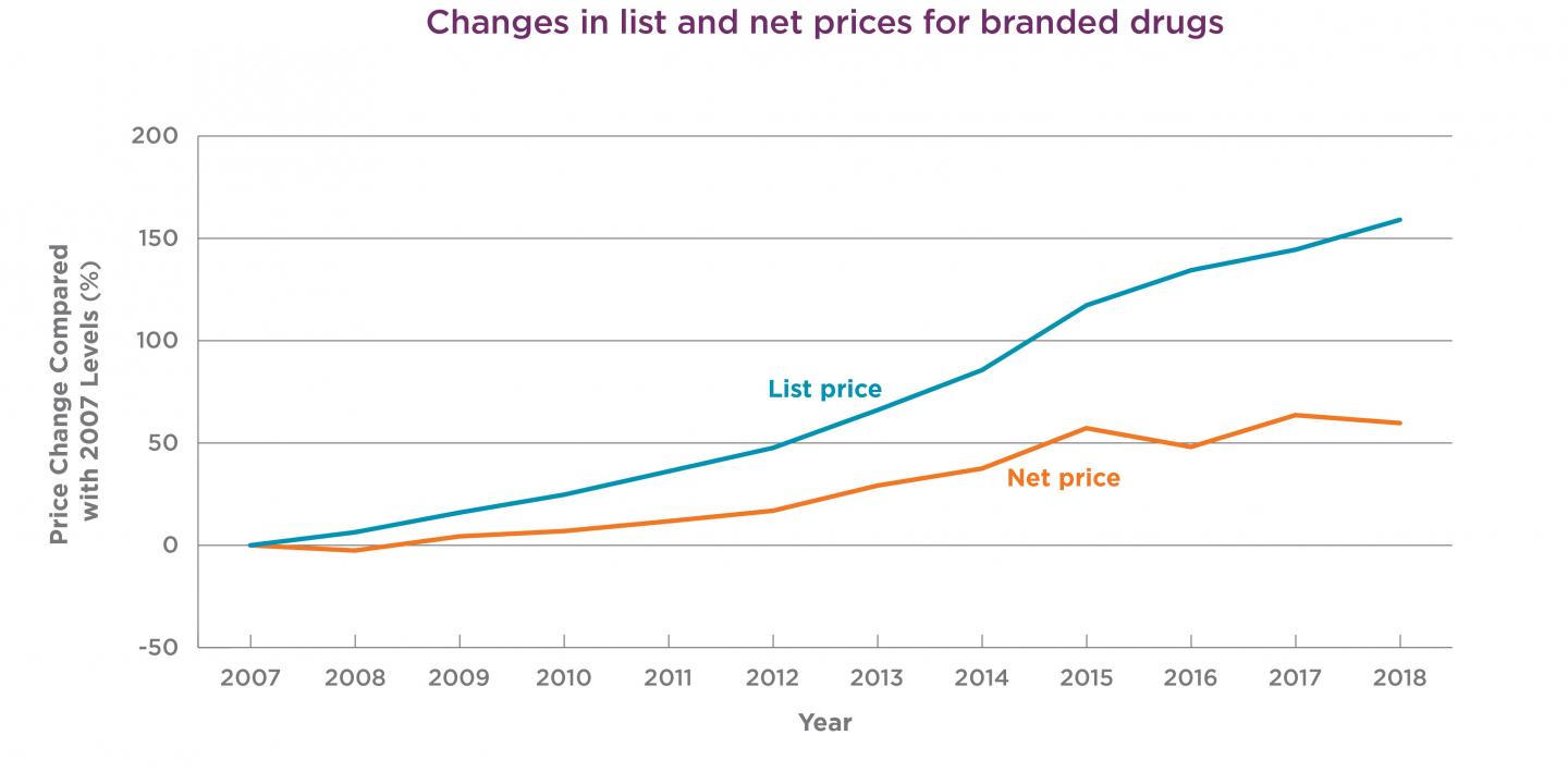 Trends in List and Net Prices [IMAGE] | EurekAlert! Science News Releases