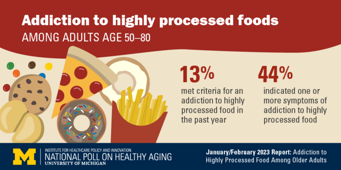 1 in 8 Americans over 50 show signs of food a | EurekAlert!