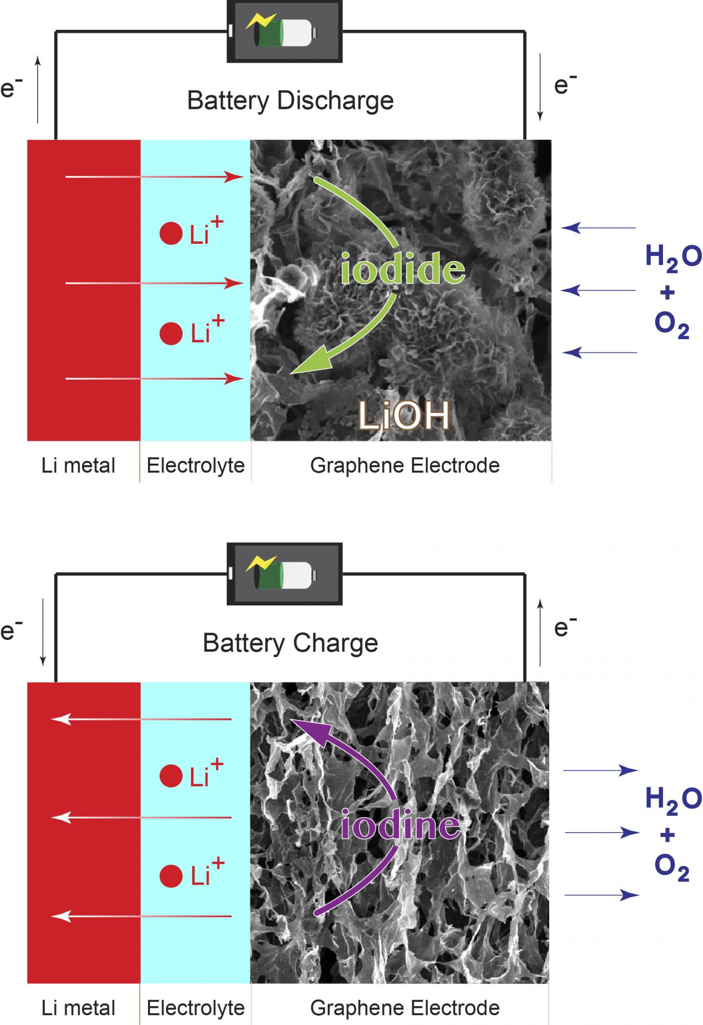An Enhanced Lithium-air Batter [IMAGE] | EurekAlert! Science News Releases