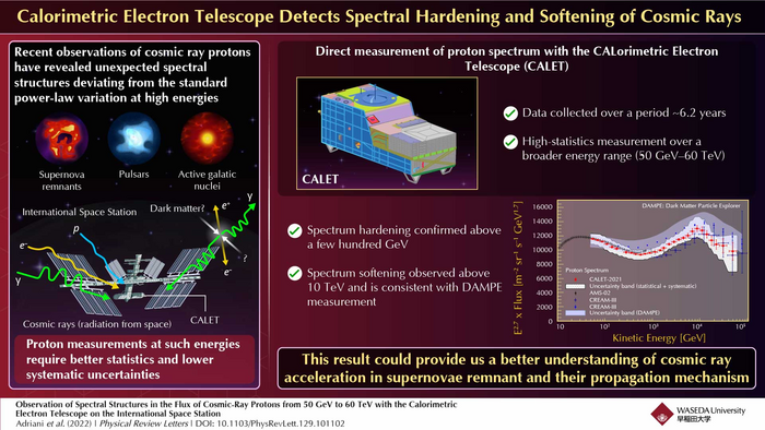 Cosmic ray protons reveal new spectral struct | EurekAlert!