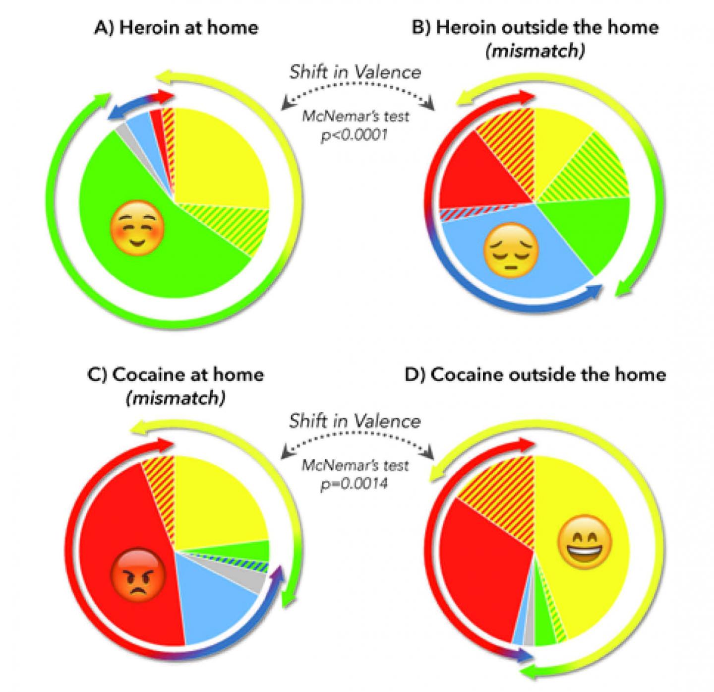 Setting affects pleasure of heroin and cocain | EurekAlert!