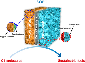 Solid oxide electrolysis cell: An attractive | EurekAlert!