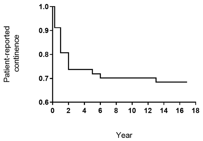 Burch colposuspension for stress urinary inco | EurekAlert!