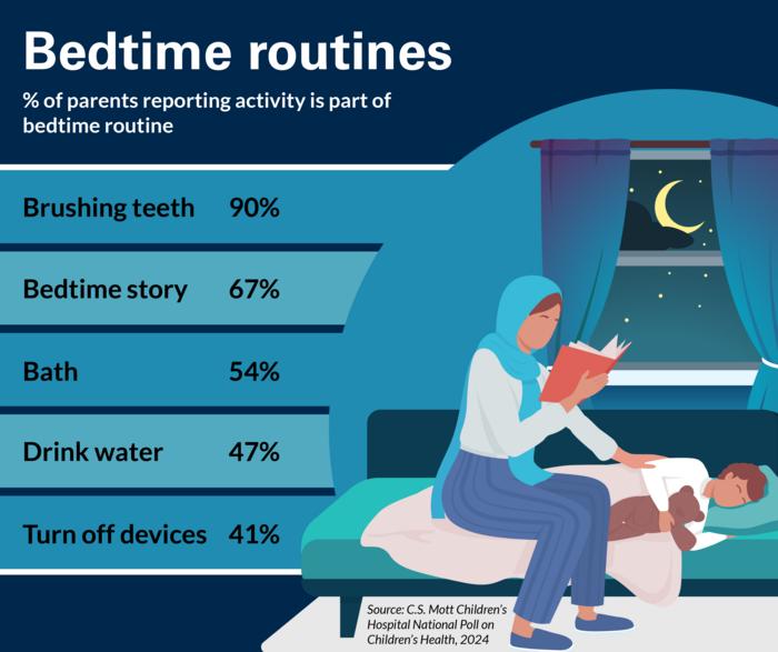 Common bedtime routines [IMAGE] | EurekAlert! Science News Releases