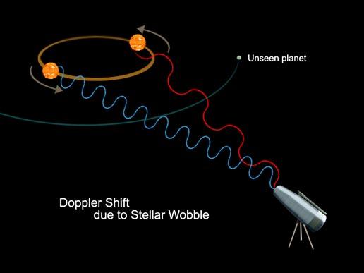 Wobble Method [IMAGE] | EurekAlert! Science News Releases