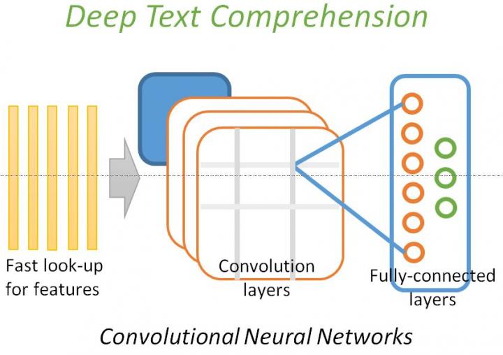 Accelerating cancer research with deep learni | EurekAlert!
