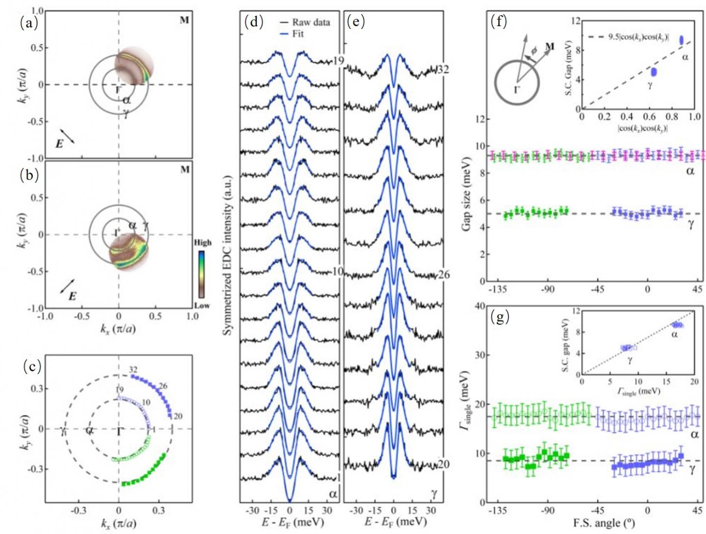 直接谱学证据：铁基超导体(Ba0.6K0.4)Fe2As2正常态为非费米液体行为 | EurekAlert!