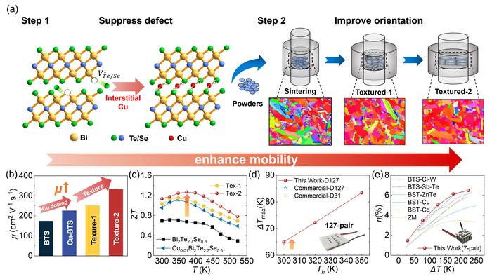 Realizing high-efficiency thermoelectric modu | EurekAlert!