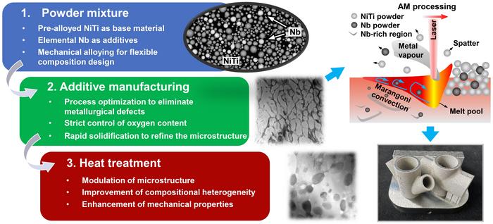 In-situ alloying of NiTiNb shape memory alloy | EurekAlert!
