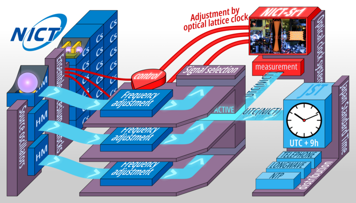 Figure 2. NICT’s system for th [IMAGE] | EurekAlert! Science News Releases