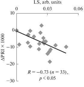 The Dependence of the Light Ab [IMAGE] | EurekAlert! Science News Releases
