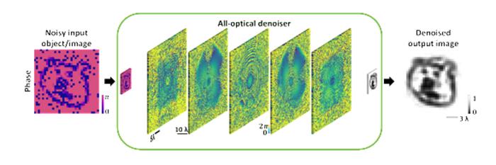 Image denoising using a diffractive visual pr | EurekAlert!