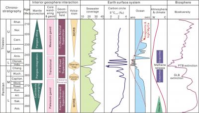 The biggest mass extinction and Pangea integr | EurekAlert!
