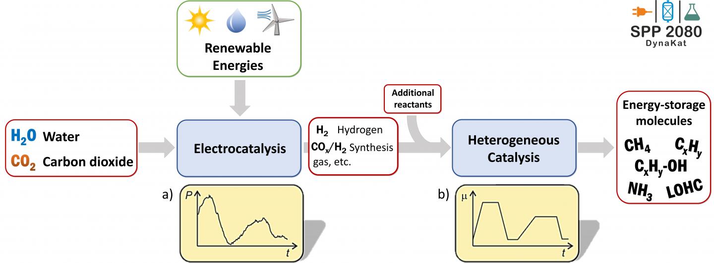 Chemical Storage of Renewable [IMAGE] | EurekAlert! Science News Releases
