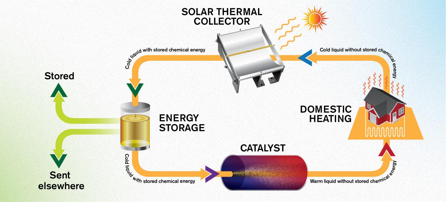 An Emissions-Free Energy Syste [IMAGE] | EurekAlert! Science News Releases