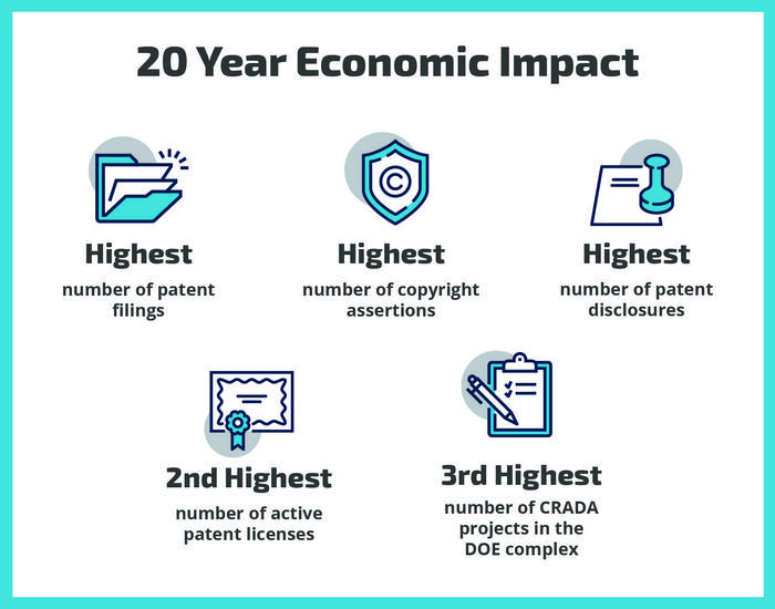 Tech Transfer Impact [IMAGE] | EurekAlert! Science News Releases